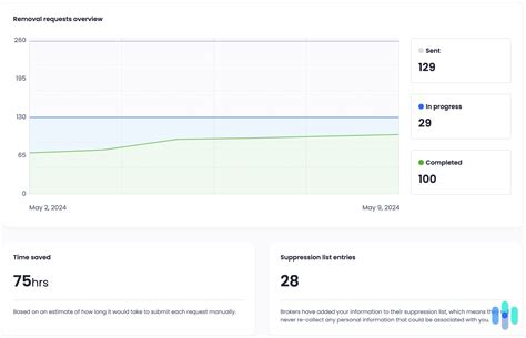 Incogni Review And Pricing 2025 Security Org