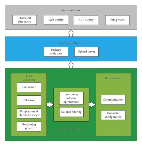 System Software Structure Diagram Download Scientific Diagram