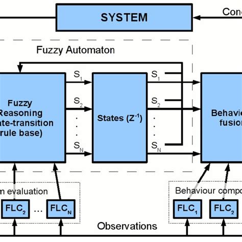 diagram of the fuzzy automaton download scientific diagram