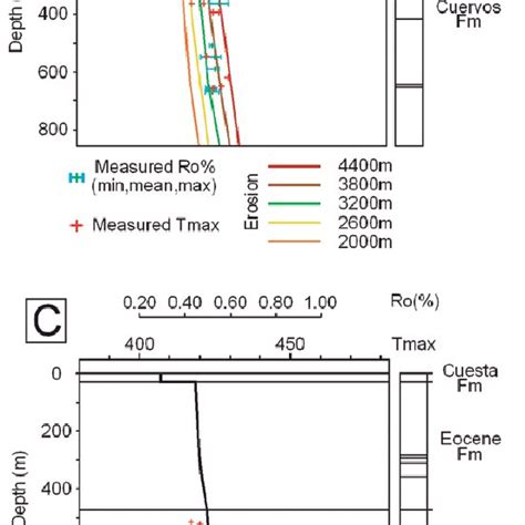 Best Calibration And Multiple Models For Calibration Of Vitrinite Download Scientific Diagram
