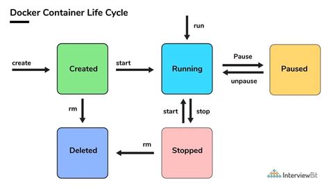 Devops Docker Computernetworking Syed Ameen Hussaini