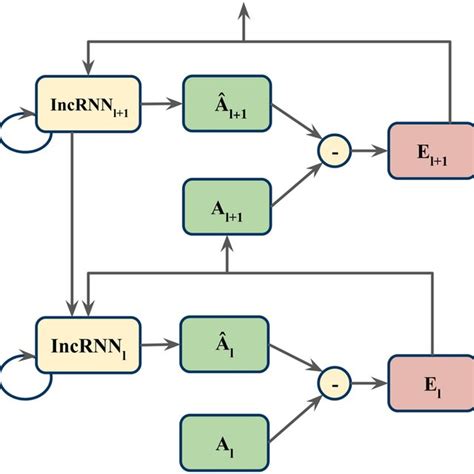 Inception Recurrent Neural Network With In Predictive Coding Download Scientific Diagram