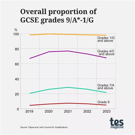 Gcse Results 2023 North South Attainment Gap Increases Tes