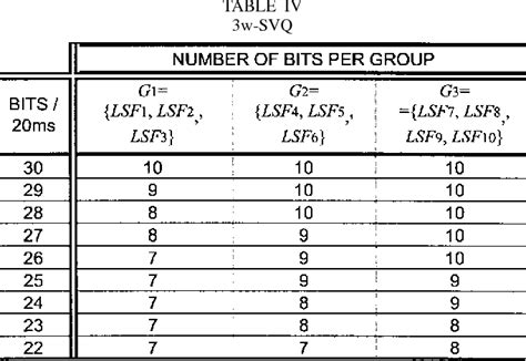 Table Iv From Split Matrix Quantization Of Lpc Parameters Semantic