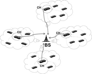 The Hierarchical Routing Protocol Download Scientific Diagram