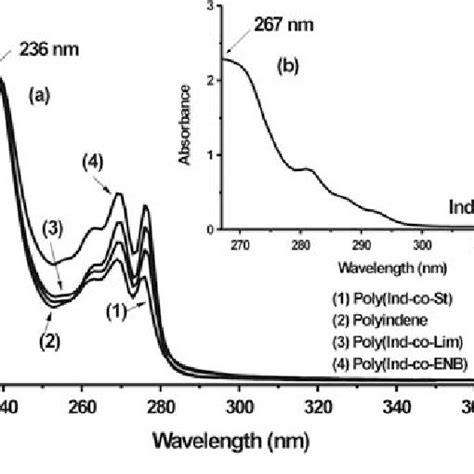 Sec Chromatogram Curves Of Pind 1 And Ind Copolymers Download Scientific Diagram