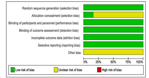 Risk Of Bias Summary Generated By Revman Software Download Scientific Diagram