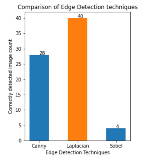 GitHub Roarke Rey License Plate Number Detection Compared And Evaluated Various Ways Of