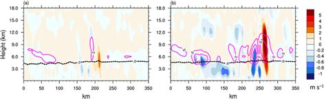 Averaged Vertical Cross Section Within The Black Box In Figure 5 Of