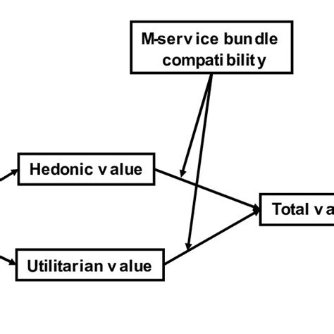Value Intention Framework Download Scientific Diagram