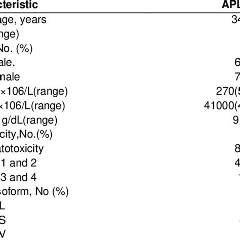The Demographics And Laboratory Findings Of Apl Patients Download Scientific Diagram