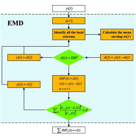 Flowchart Of Empirical Mode Decomposition Download Scientific Diagram