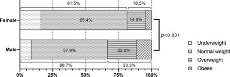 The Constituent Ration Of Weight Status Between The Sexes Download Scientific Diagram