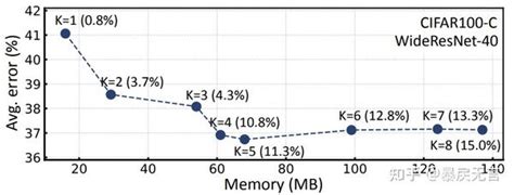 Ecotta Memory Efficient Continual Test Time Adaptation Via Self Distilled Regularization