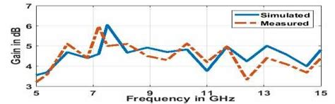 Combined Plot Of Simulated And Measured Results In Terms Of Gain 42 Download Scientific