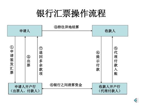 银行汇票操作流程 word文档在线阅读与下载 无忧文档