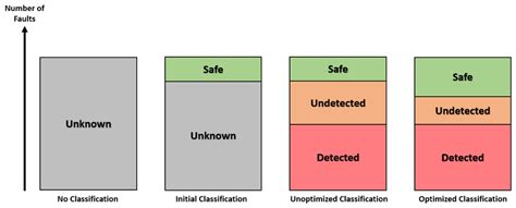 Hardware Fault Classification Flow Download Scientific Diagram