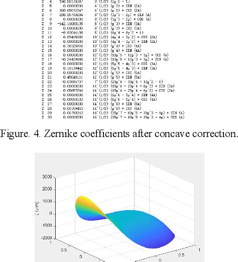 Figure 3 From Design Of Large Off Axis Aberration Correction System For Liquid Mirror Telescope