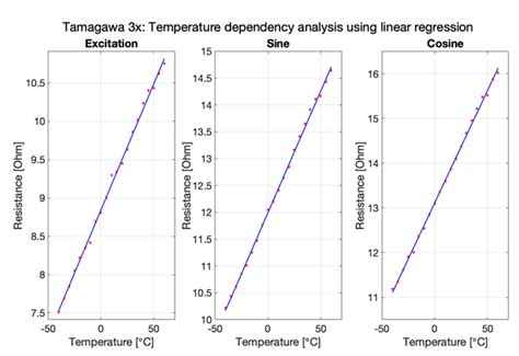 Applied Linear Regression Analysis For Temperature Depending Resistance Download Scientific