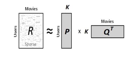 使用aws Sagemaker训练因子分解机模型并应用于推荐系统 亚马逊aws官方博客