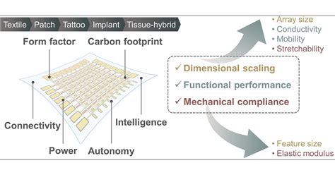 Technology Roadmap For Flexible Sensors Acs Nano