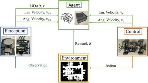 Ubiquitous Deep Reinforcement Learning Architecture For Autonomous