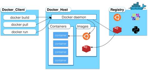 why is containerization so popular exceptnothing