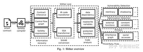 Solidity进阶之静态分析 知乎