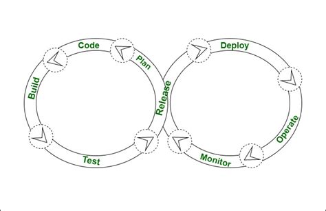 Lifecycle Of DevOps GeeksforGeeks