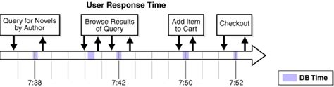 Oracle Database Performance Method