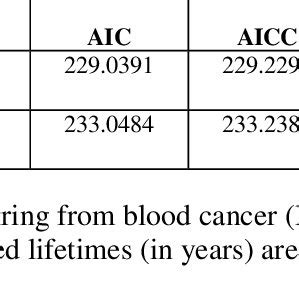 Model Comparison Using AIC AICC BIC LogL Criterion And Likelihood Download Table