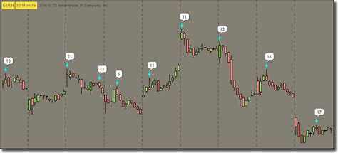 Count The Number Of Bars Between Successive Highs