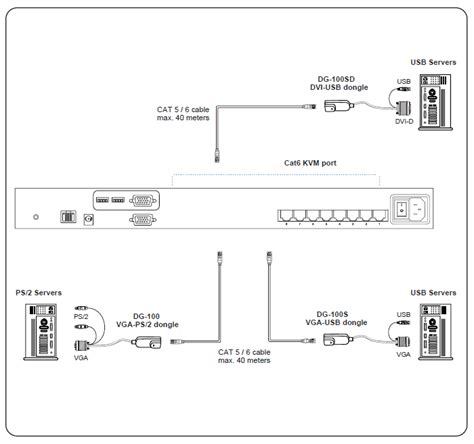 IP KVM Switch Port Combo Cat