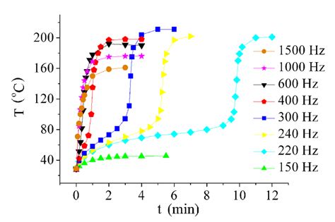 Dependence Of Switched Polarization A And Heating Temperature Of Pzt Download Scientific