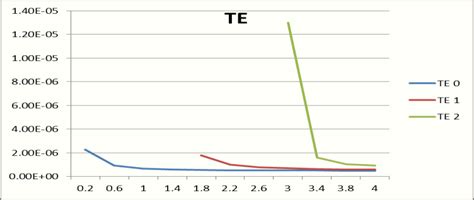 Effective Refractive Index Te Modes As A Function Of The Core Thickness