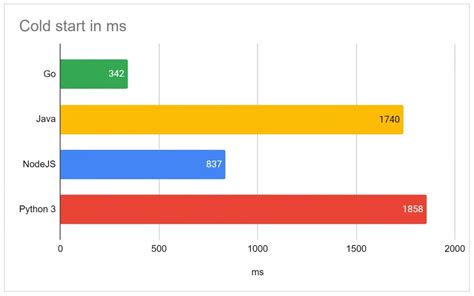 Serverless Performance Comparison Does The Language Matter Dxhero Technology