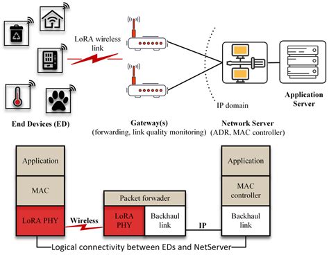 Overview Of The Lorawan Architecture Download Scientific Diagram