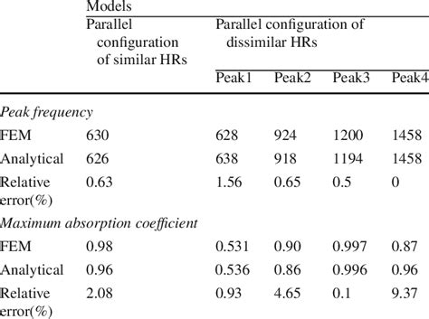 Relative Error Between Fem Result And Analytical Result For Parallel Download Scientific