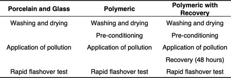 Selecting Insulators For Polluted Environments Utility Perspective