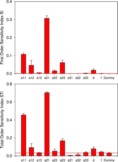 Figure 1 From Modeling And Analysis Of A Three Species Food Web With Facilitated And Intraguild
