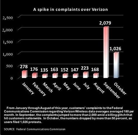 Verizon Data Overages Customers Keep Griping But Complaints Drop In October Cleveland Com