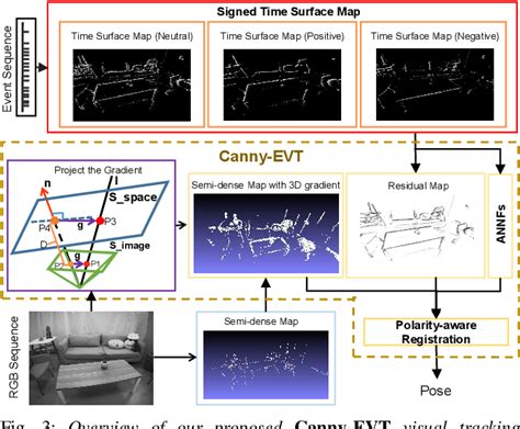 Figure 3 From Cross Modal Semidense 6 Dof Tracking Of An Event Camera In Challenging Conditions
