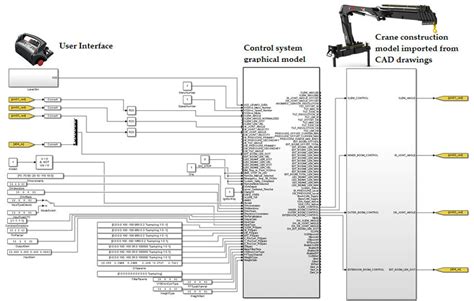 Virtual Verification And Validation Of Control System Download Scientific Diagram