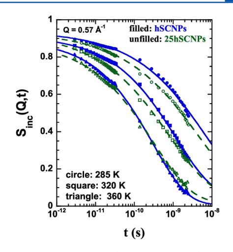 Figure 7 From Disentangling Component Dynamics In An All Polymer