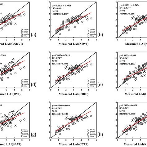 Validation Of Leaf Area Index Lai Estimation Models For The Entire