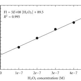 Standard H O Preparation Process Download Scientific Diagram