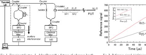 Figure 1 From Novel Optical Frequency Domain Reflectometry With Measurement Range Beyond Laser