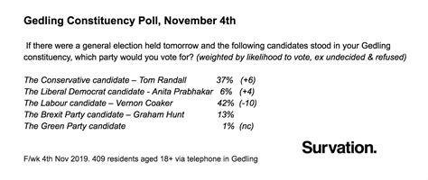 Gedling Poll Labour Still Ahead In Key Conservative Target