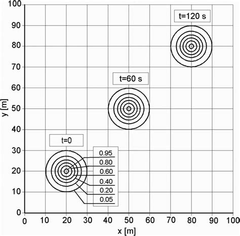 Numerical Solution Of The 2d Pure Advection Equation Download