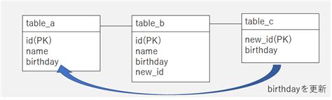 Mysqlで複数のテーブルを結合し、条件指定でupdateする方法 Sc Tech Blog